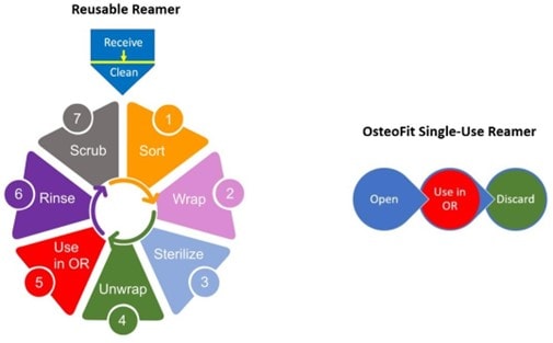 Cost & Value - Osteofit LLC - Acetabular Reamers
